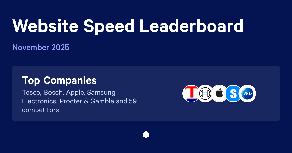 Top Companies Website Speed Leaderboard